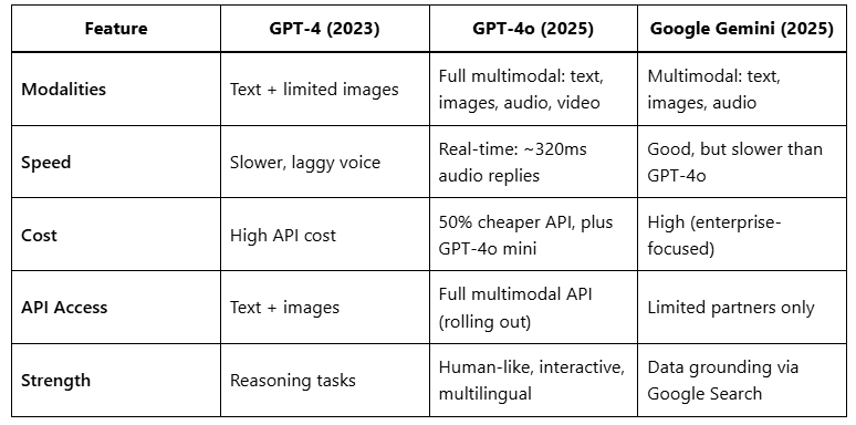 GPT-4o in 2025: OpenAI’s Multimodal AI Features, Release & Gemini ...